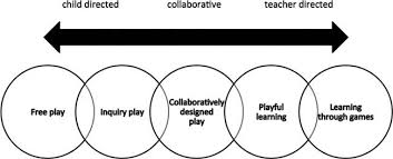 Carla Montie About Play